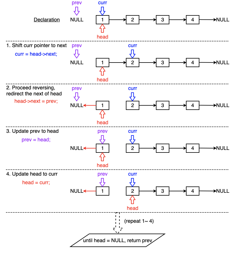  LeetCode Road Reverse Linked List Solution C Egbert Lin s Blog